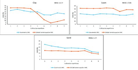 Gravimetric Vwc Blue Line Compared To Vwc Derived From Default Sentek Download Scientific