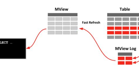 Demystifying Materialized Views In Postgresql