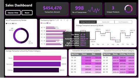 Manoj Ramesh On Linkedin Powerbi Dataanalysis Datavisualization Sales Portfolio