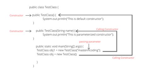 Constructors In Java With Example Masterincoding