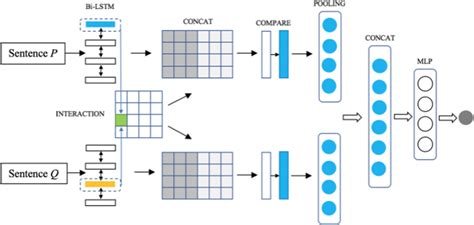 Overview Of Our Approach For Chinese Semantic Matching Download Scientific Diagram