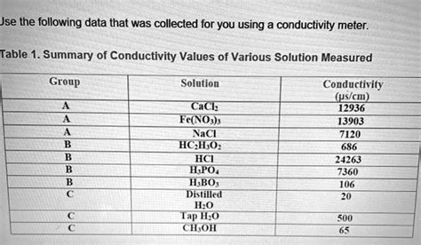 Jse The Following Data That Was Collected For You Using A Conductivity Meter Table Summary Of