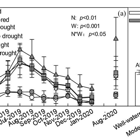 Soil Respiration Emission A And Annual Mean Soil Respiration Emission