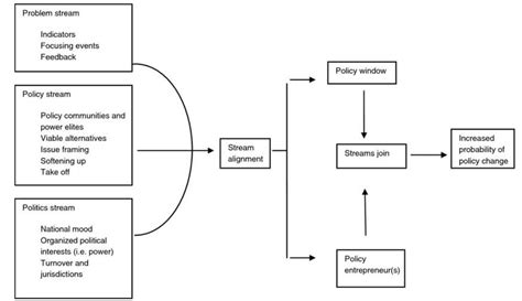 Pdf Agenda Setting Theory Kingdons Multiple Streams Sheffield 2015