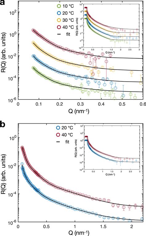 Reflectivity Curves Of 5 Mol Cross Linked Microgels At Different Download Scientific Diagram