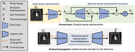 Method Overview Poisson2sparse Optimization Steps We Optimize The