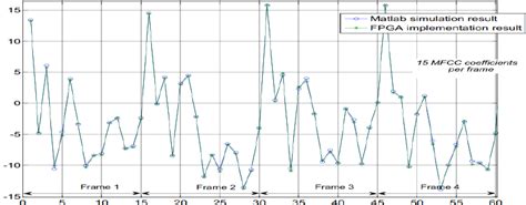 Results Of The Software Matlab Vs Hardware Fpga Implementation Of