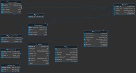 Sofie Hilt On Linkedin Resonance Podman Postgres Pgadmin Dbeaver