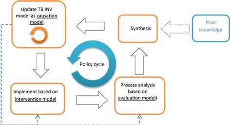 Design Sciencebased Policy Cycle Model Download Scientific Diagram