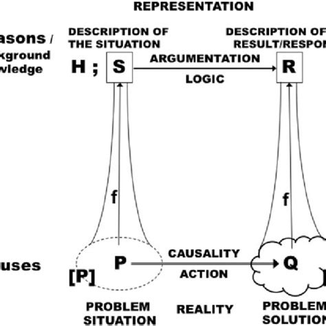 The Lir Model Theoretic Systemic Framework Of Analysis Showing