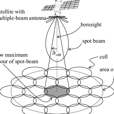 2 Definition Of Boresight Off Boresight Angle ϑ And Azimuth