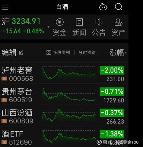 中移动放量大跌，半导体设备大涨，市场何去何从？ 1）中字头终于开始调整 2）半导体设备大涨 3）中药板块大跌 4）高端白酒小跌 近期强势板块