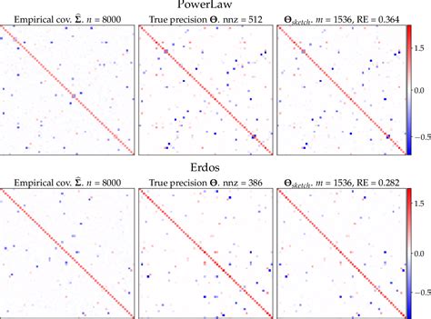 Figure 2 From Compressive Recovery Of Sparse Precision Matrices