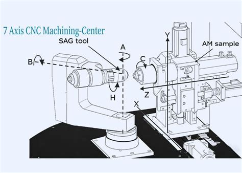 7 Axis Cnc Machining Precision Solutions For Complex Parts