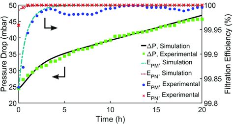 4 Pressure Drop And Filtration Efficiency Of Dpf During Particle