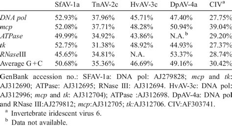 Gc Content Of Each Gene And Average Gc Content Of Each Virus Download