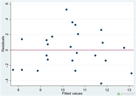 随机区组设计 Randomized Block Design 资料的方差分析—stata软件实现 梦特医数通