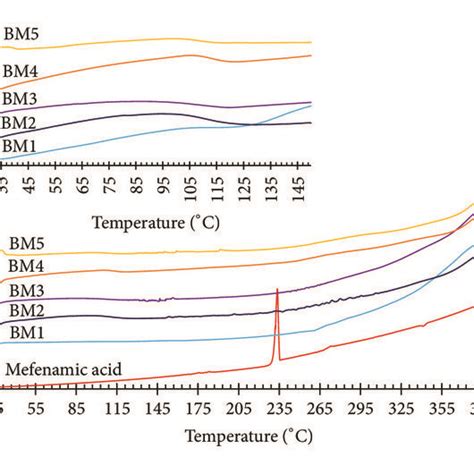 Sem Photography Of Pure Mefenamic Acid And Matrix Type Transdermal Download Scientific Diagram