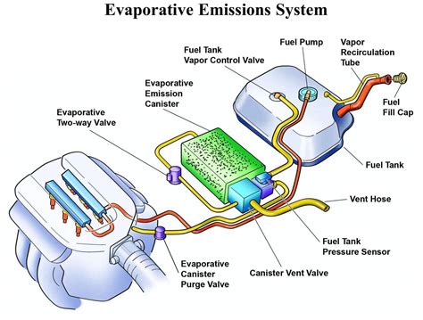 Emissions Control System Service And Repair Platinum Auto Service