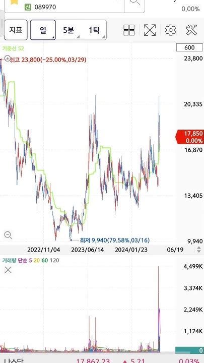 관종 619 경동도시가스그린케미칼동양에스텍두산로보틱스바이오에프디엔씨브이엠상신브레이크세아홀딩스쎌바이오텍엑스게이트오텍진영한국무브넥스에코마케팅
