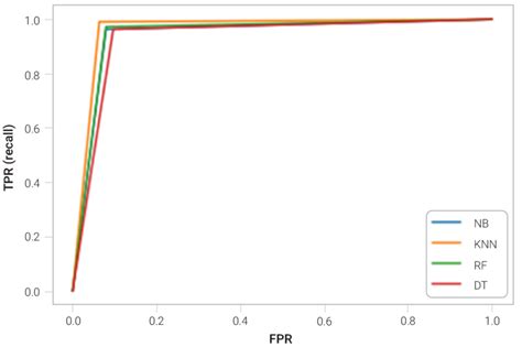Roc Curve Original Dataset Download Scientific Diagram
