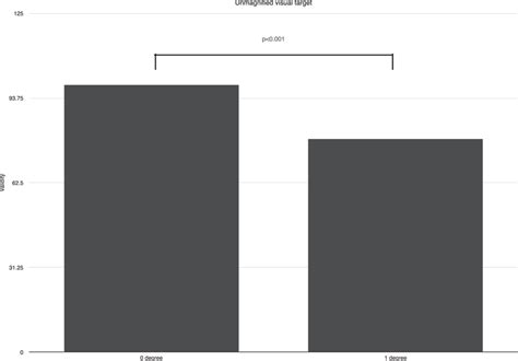 Validity At Unmagnified Visual Target Validity Of 0 And 1° Inclined