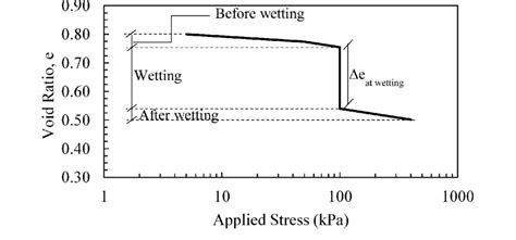Single Oedometer Collapse Test Results Void Ratio Versus Load