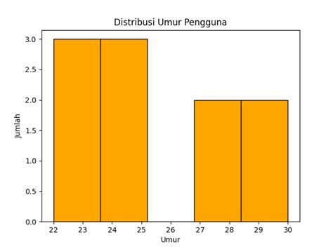 Dibimbingid Cara Visualisasi Data Dengan Python Menggunakan Matplotlib