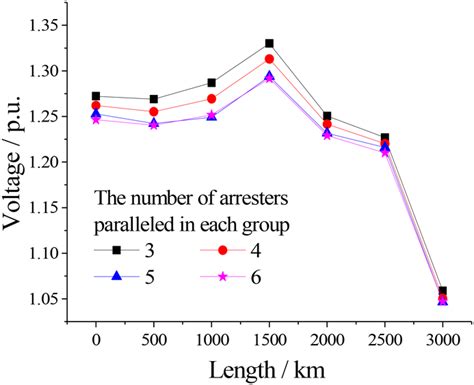 Overvoltage Distribution Along The Negative Line Under A Line‐to‐ground Download Scientific