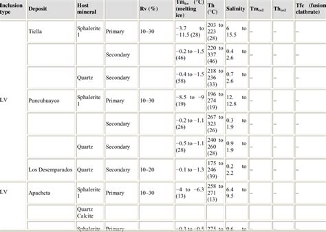 Fluid Inclusion Characteristics And Microthermometric Data Download Table