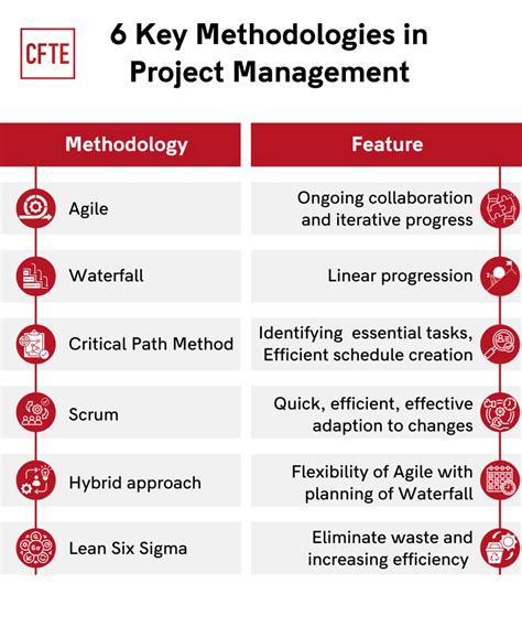 6 Key Methodologies In Project Management Cfte
