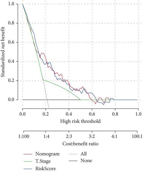 construction of a prognostic prediction nomogram for cervical cancer