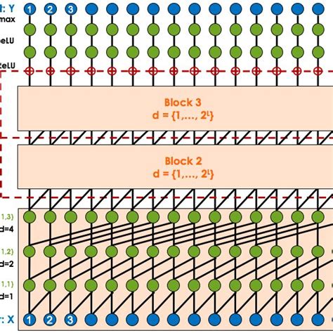The Dilated Tcn Model Uses A Deep Stack Of Dilated Convolutions To