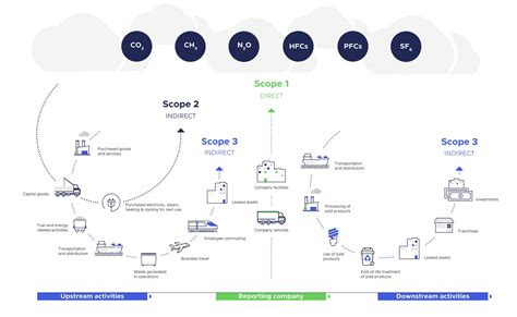 Scope 1 2 And 3 Emissions A Guide To Corporate Carbon Footprints — Akila