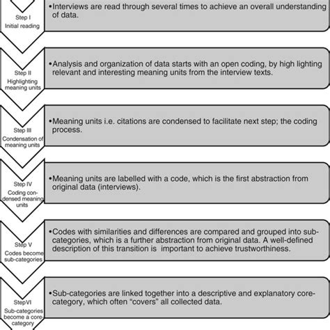 Model For Inductive Content Analysis Download Scientific Diagram