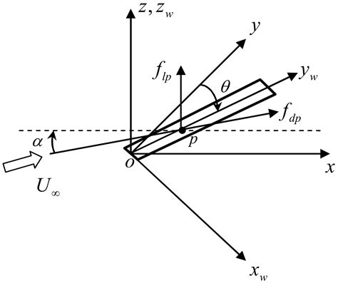 time varying aeroelastic modeling and analysis of a rapidly morphing wing