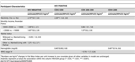 final stepwise multivariate linear regression models for the