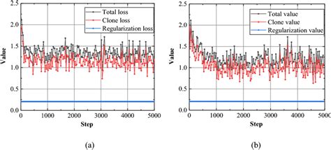 Total Loss Clone Loss And Regularisation Loss During The Training Of