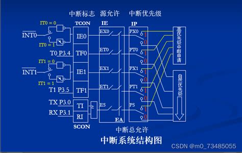 基于嵌入式的智能交通信号灯管理系统的设计与实现 嵌入式毕业设计设计红绿灯嵌入式系统硬件架构。 Csdn博客