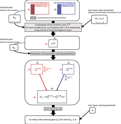 Workflow Of The Linkage Algorithm Download Scientific Diagram