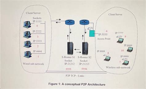 Solved Figure 1 A Conceptual P2p Architecturein The Figure