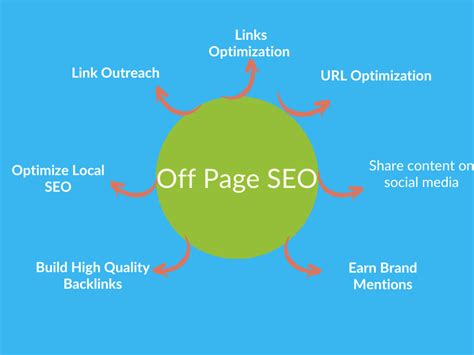 Off Seo Off Page Seo Expert Link Building Do Follow Backlinks