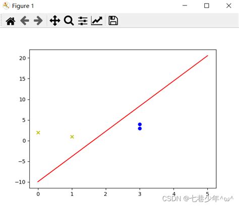 第四章神经网络—单层感知器 Csdn博客