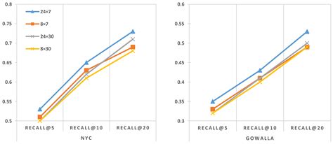 Spatio Temporal Transformer Recommender Next Location Recommendation
