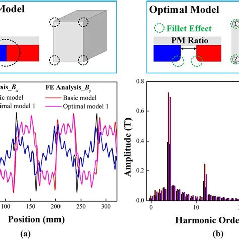 Air Gap Flux Density Distributions Of The Basic Model And Model 1 A