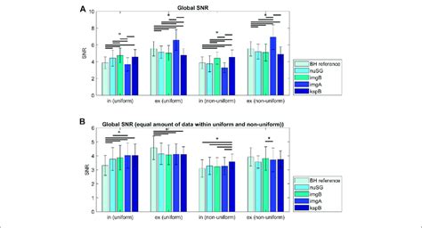 Signal To Noise Ratios Snr For All Acquisitions Differentiated By Download Scientific