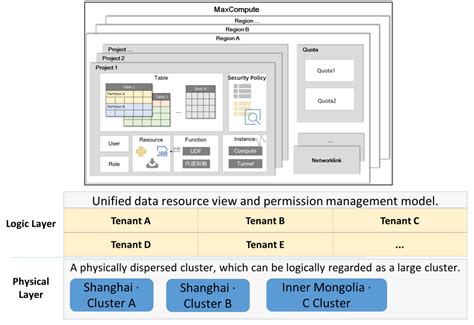 Alibaba Cloud Cloud Native Integrated Data Warehouse An Interpretation Of Data Security