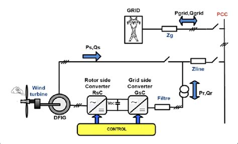Dfig Wind System Configuration Download Scientific Diagram