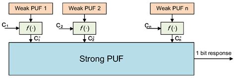 lightweight modeling attack resistant multiplexer based multi puf