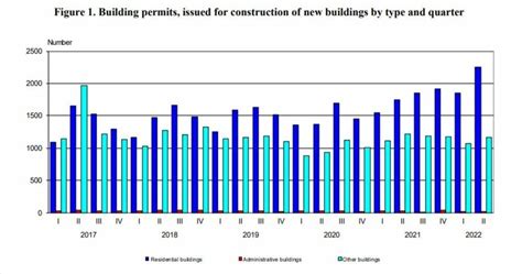ការអនុញ្ញាតសាងសង់សម្រាប់គម្រោងលំនៅដ្ឋាននៅក្នុងត្រីមាសទី២ កើនឡើង២១
